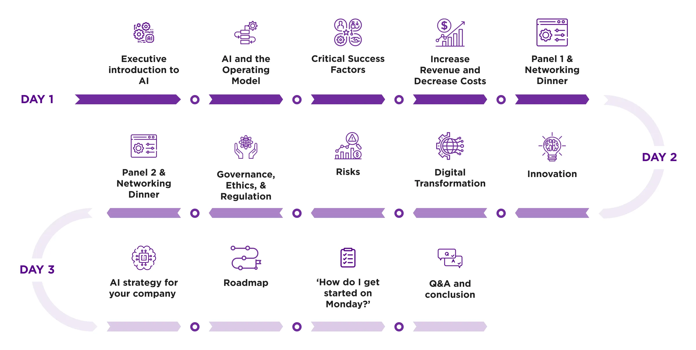Ai And Learning A Roadmap On How To Learn Ai For Business